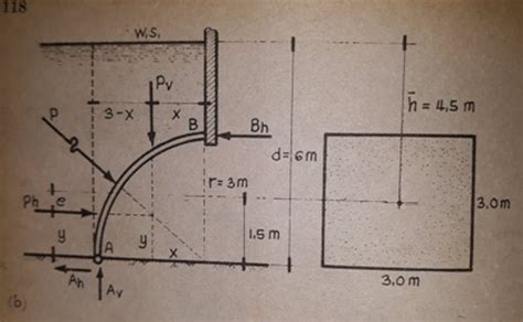 Solved PROBLEM The Curved Surface Represented By AB In The Chegg