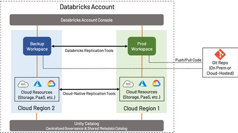 databricksにおける機能的ワークスペースの構成方法 databricksベストプラクティス qiita