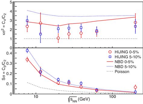 Energy Dependence Of κσ 2 C 4 C 2 And Sσ C 3 C 2 For Net Charge Download Scientific