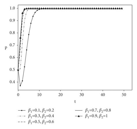 The Evolutionary Game Analysis Of Public Opinion Supervision Of