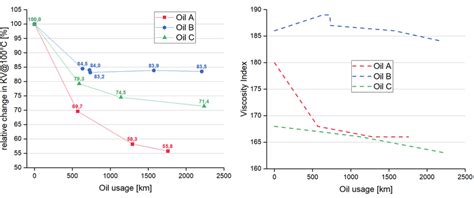 Plot Of The Relative Viscosity Loss In Relation To Original Fresh Oil
