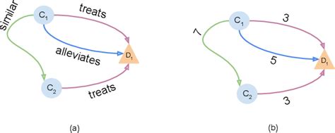 analysing biomedical knowledge graphs using prime adjacency matrices