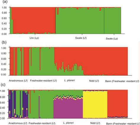 5 Structure Bar Plot Generated From Microsatellite Data Showing A