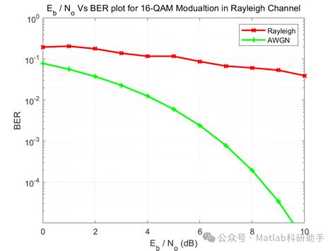 【瑞利信道中的16 Qam模拟】将ber图与matlab Ber Tool的理论值进行比较研究附matlab代码matlab中瑞丽信道 Csdn博客