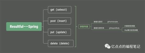 Resultful风格【实践笔记1】springboot项目中使用resultful风格请求 Csdn博客 Resultful风格【实践笔记1】springboot项目中使用resultful风格请求 Csdn博客