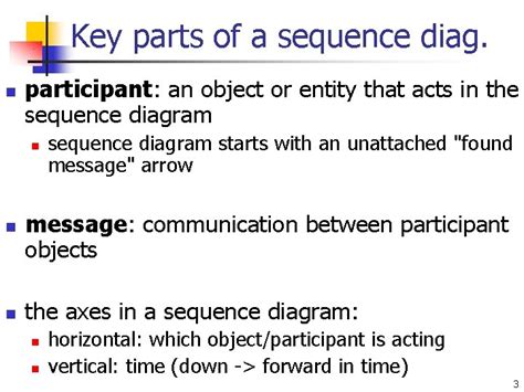 Lecture On UML Sequence Diagrams Assignmentpoint