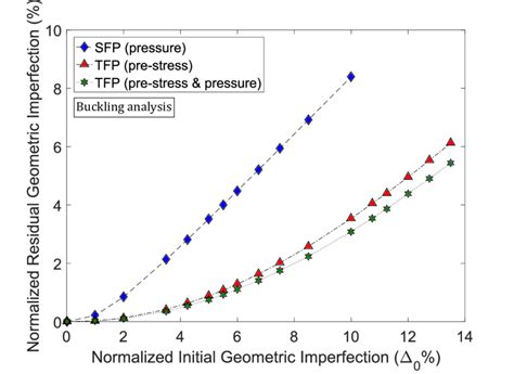 26 Normalised Residual Imperfection Of Sf And Tf Pipes In Terms Of