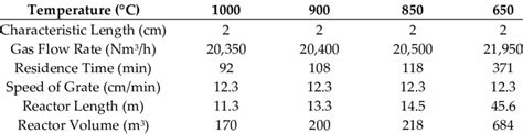design parameters or operating conditions for horizontal moving bed