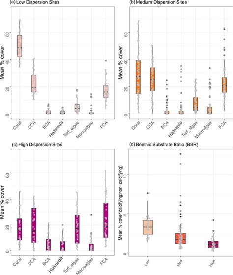 Quantifying Spatial Gradients In Coral Reef Benthic Communities Using Multivariate Dispersion