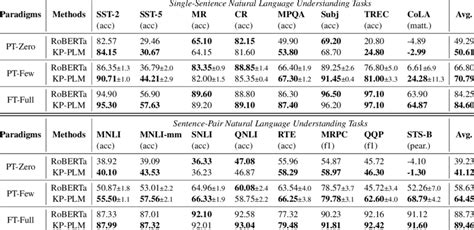 The Performance P1 Of Knowledge Probing Besides K Adapter Is Download Scientific