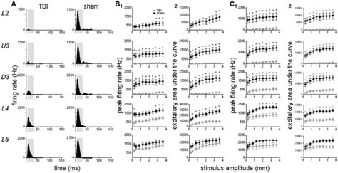 Population Grand Peristimulus Time Histograms Are Shown In A In Download Scientific Diagram