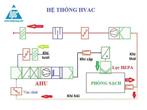 Tiết kiệm năng lượng trong hệ thống HVAC với biến tần Frenic HVAC HAO PHUONG CORP
