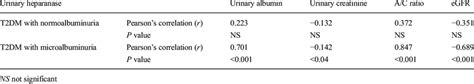 Pearsons Correlation Coefficients R Between Urinary Heparanase