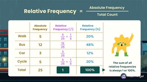 Absolute Frequency And Relative Frequency Definition Formula Examples