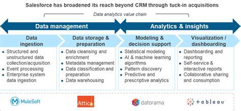 Spotlight On Salesforces Acquisition Of Tableau Blog Everest Group