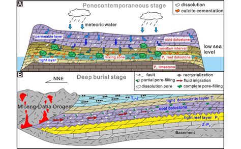 The Conception Model Showing The Formation Of High Quality Dolostone Download Scientific