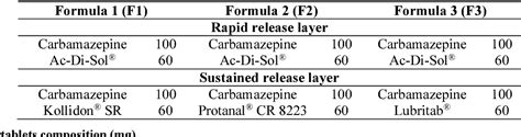 Table 1 From Bilayer Tablets With Carbamazepine As A Biphasic Quick Slow Delivery System