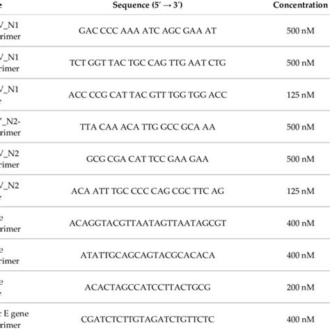 Primers And Probe For Quantification Of Rna Viral Load Qrt Pcr Download Scientific Diagram