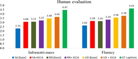 Human Evaluation Results Of The Captions Generated By Our Model And