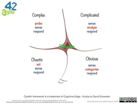 Complexity Indicators Estimation Precision And Test Types Ppt