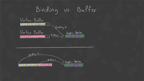 vertex buffers vulkan game engine tutorial 06 정리 일편단씸의 블로그
