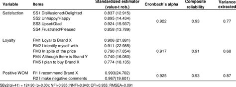 Validation Of Measurement Scales Download Table