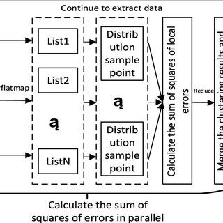 The Whole Process Of Spark Based Mini Batch K Means Algorithm Download Scientific Diagram