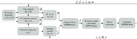 Figure 2 From Nonlinear Quadrotor Control Based On Simulink Support