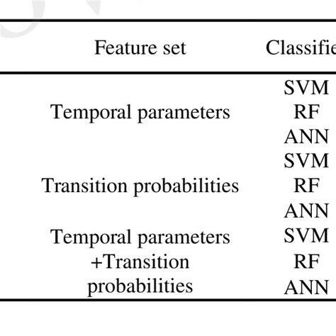 the classification accuracies of different feature sets on
