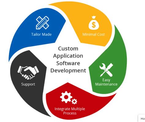 Customized Software Development At ₹ 10000 Project In Aurangabad Id