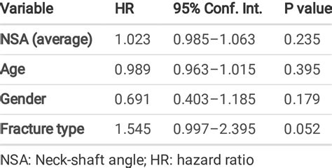 Correlation Of Variables To Timing To Second Hip Fracture Download