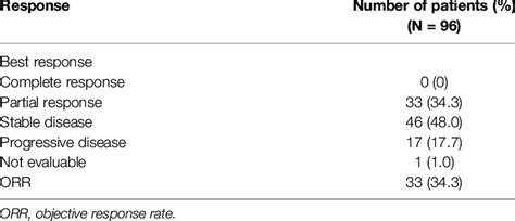Objective Response Rate In All Patients Download Scientific Diagram