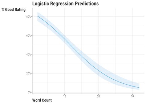 Generalized Linear Models Models Demystified