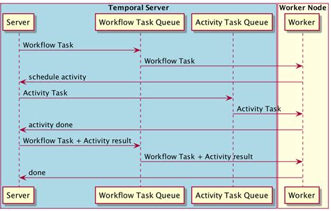 Tour Of Temporal Performance Manuel Bernhardt