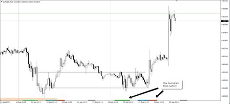 How To Program These Lines On A Chart Moving Average Ma Mql4 And Metatrader 4 Mql4