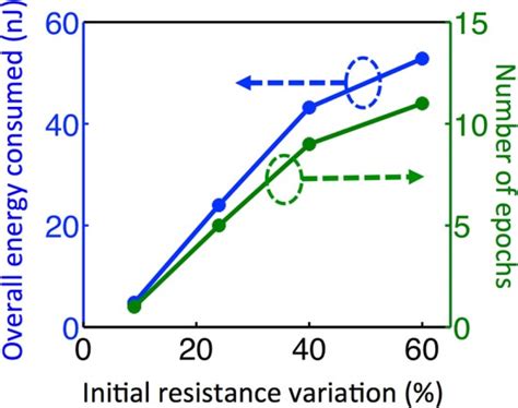 The Same Experiment Is Repeated For Different Initial Variation Cases