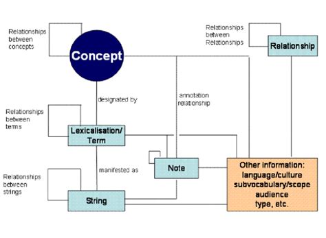 Conceptual Model For Combining Thesauri And Ontologies Download