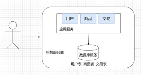 浅谈分布式系统masterslave架构 Csdn博客
