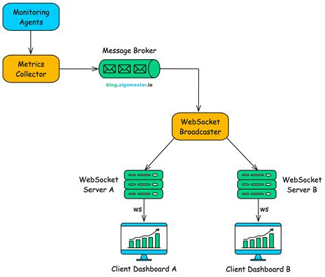 Top WebSocket Use Cases In System Design