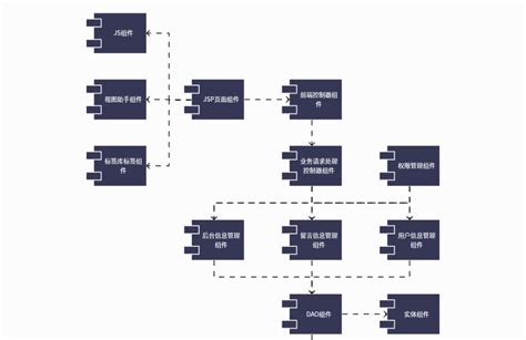信息管理系统uml组件图 Boardmix模板