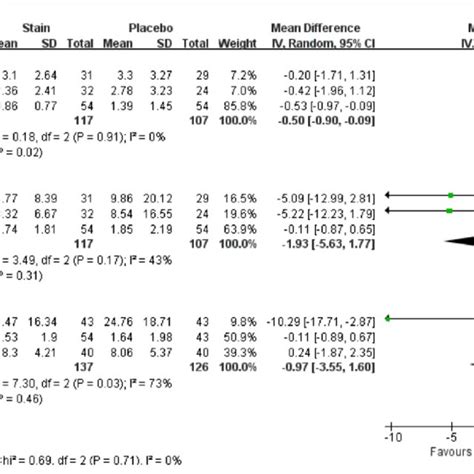 The Forest Chart Shows The Results Of The Effect Of Statins On The