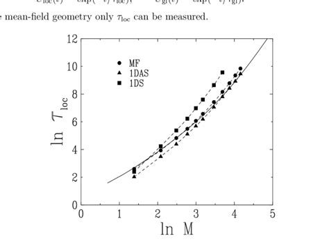 Log Log Plot Of The Relaxation Time τ Loc Measured From The Fall Off Of Download Scientific