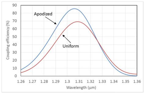 Calculated Coupling Efficiency Of The Apodized Dual Etch Subwavelength