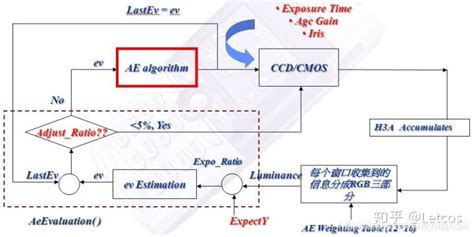 摄像头自动曝光，自动对焦，自动白平衡，isp，图像处理及色彩模型，色彩空间摄像头对比度调节算法 Csdn博客