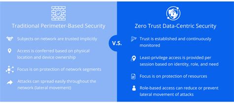 Why Zero Trust Data Centric Security Is A Better Approach To Protecting Data Nextlabs