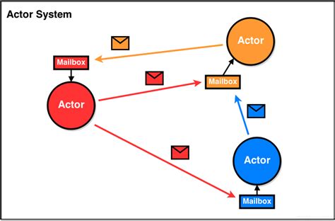 akka框架与actor模型 csdn博客