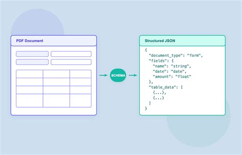 Structured Outputs Making Llms Reliable For Document Processing By Nick Hagar Generative Ai