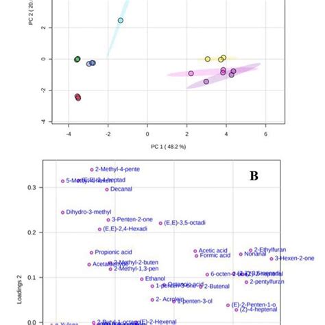 Pca Plots Of Volatile Compounds From Linolenic Acid Oxidation During