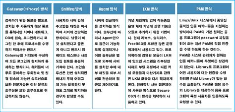 자유게시판 사용자 식별인증을 위한 탈중화 방식의 다계층 인증 시스템 필요성