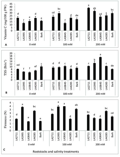 Effect Of Salinity Levels × Rootstocks Interaction On A Vit C B